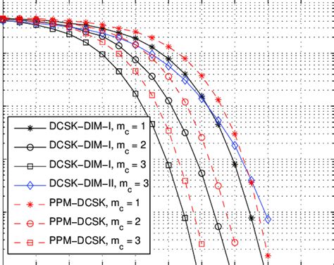 Performance Comparisons Between Dcsk Dim I Dcsk Dim Ii And Ppm Dcsk