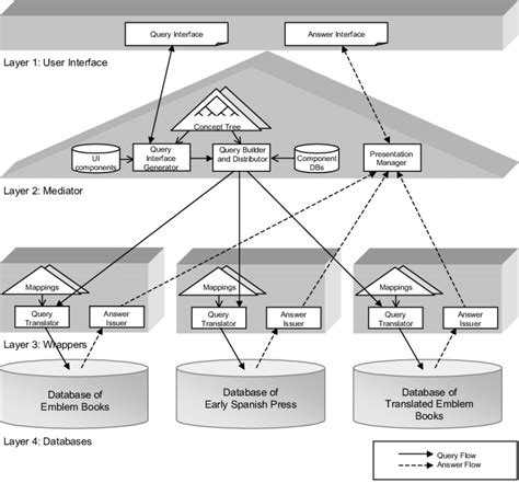 Architecture Of The System 1 Layer 1 User Interface The User Download Scientific Diagram