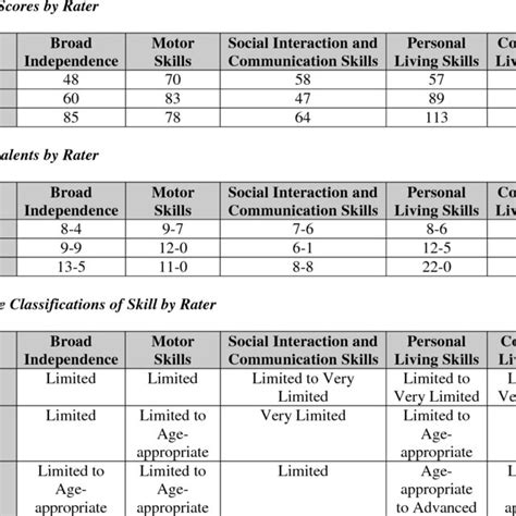 Standard Scores Age Equivalents And Descriptive Classifications For