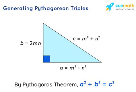 Pythagoras Theorem