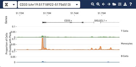 Analyzing Differential Accessibility With The Peak Viewer Official