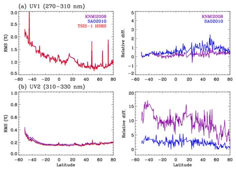 Impact Of Using Different Solar Reference Datasets On The Rms Of
