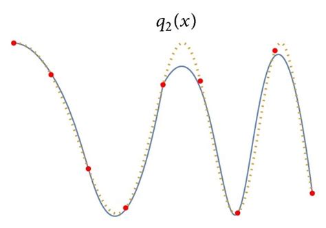 Smoothened Piecewise Linear Interpolation Qjx J0123 For The