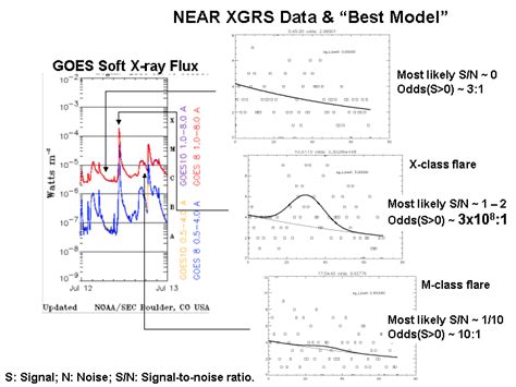 models and maximum likelihood odds of signal to noise ratio download