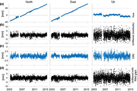 Exemplary Gnss Coordinate Time Series For Station Brst Brest France Download Scientific