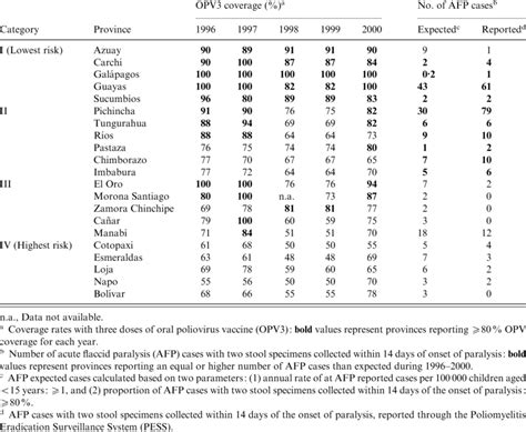 Classification Of Provinces At Risk For Poliovirus Circulation Ecuador Download Table