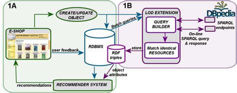 top level architecture of enhancing recommender system with lod figure