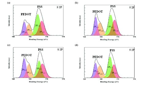 S (2p) pe ak of XPS spe ctra for (a) PEDOT: PSS, (b) PEDOT ...