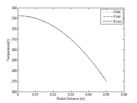 Comparison Of Fdm Fvm And Exact Solution With 100 Nodes Download Scientific Diagram