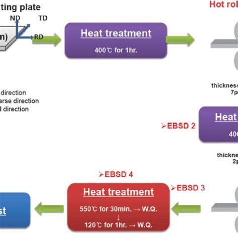 A Schematic Diagram For The Ebsd Mapping Regions Of Interest For Each