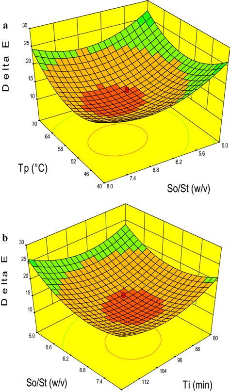 3d Response Surface Plots Showing Significant Interaction Plots Of