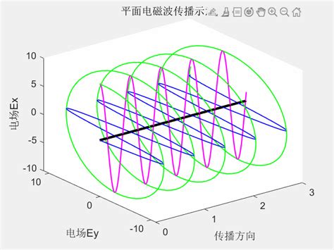 电磁场仿真试验【matlab】电磁波极化仿真 基于matlab的电磁波极化仿真 csdn博客