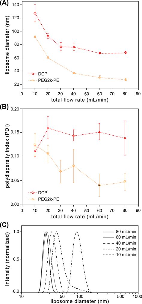 Impact Of Peg Lipids On Vesicle Size Distributions Liposomes Were