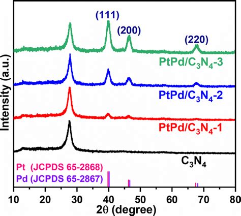Xrd Patterns Of Pure C3n4 And Ptpd C3n4 Samples Download Scientific