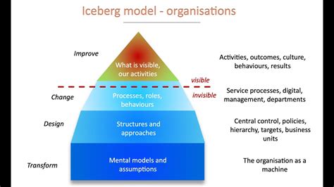 A Real Example Of Using The Iceberg Model And Systems Thinking To Help A Manger Youtube