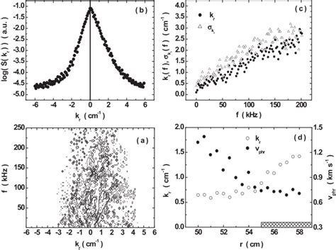 A Contour Plot Of The Estimated Conditional Wavenumber Frequency Download Scientific Diagram