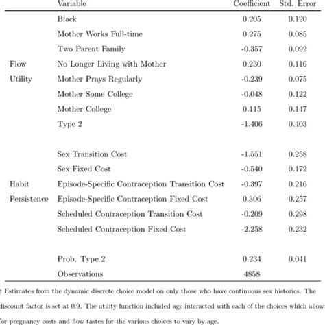 Parameters Of The Utility Function † Download Table