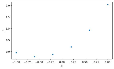 The Interpolation Problem Fundamentals Of Numerical Computation