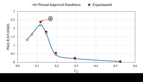 Comparison Between Merc Experimental Tests And Numerical Simulation A
