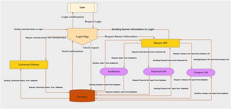 Solved Instructions Use The Data Flow Diagram Above To Chegg Com