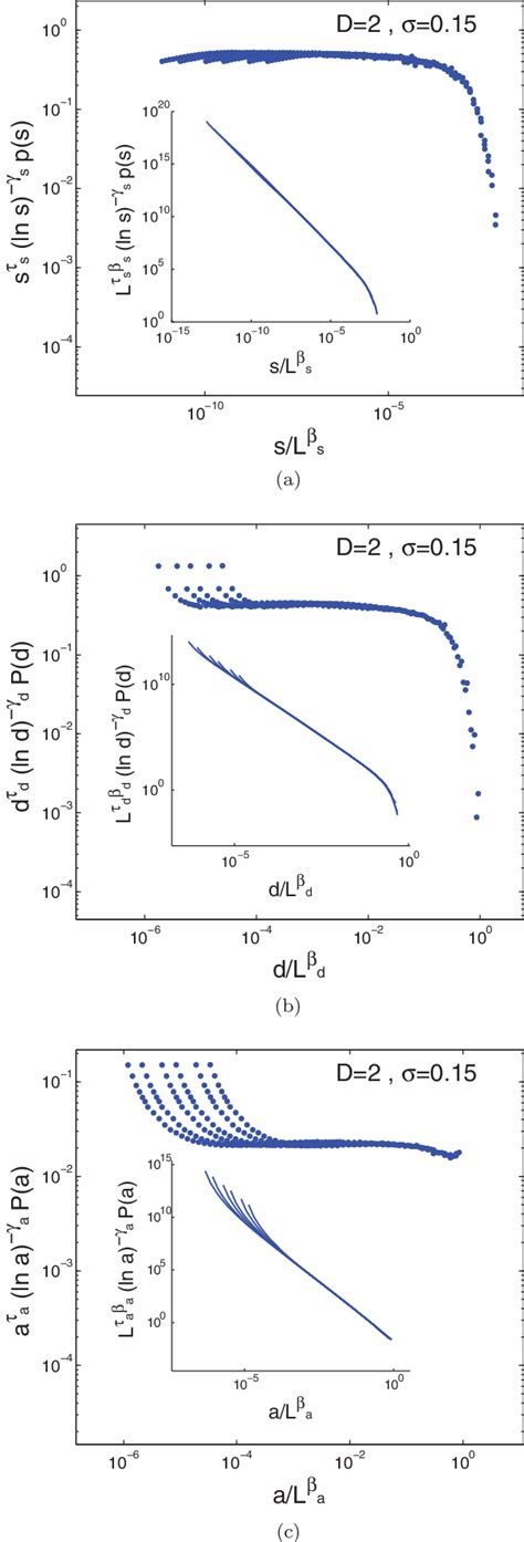 Color Online Finite Size Scaling Collapse For A Size B Duration