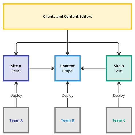 skpr blog decoupled applications headless drupal your dedicated