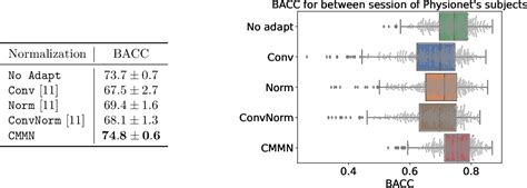 convolutional monge mapping normalization for learning on biosignals