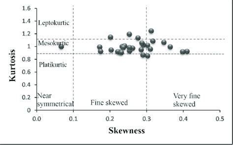 Skewness Vs Kurtosis Bivariate Plot Download Scientific Diagram