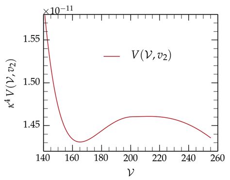 value v v v 2 of the global minimum of the scalar potential as a