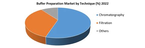 Buffer Preparation Market Industry Analysis And Forecast 2029