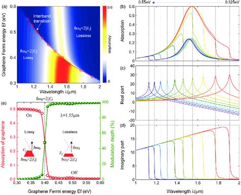 A Simulated Absorption Spectra Of The Modulator With Varying Graphene
