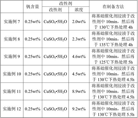 Modified Low Vanadium Scr Denitration Catalyst And Preparation Method Thereof Eureka Patsnap