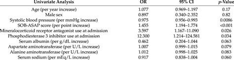 Results Of The Univariate Logistic Regression Analysis And The