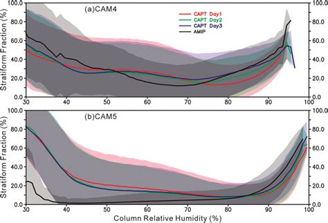 Composites Of Daily Stratiform Rainfall Fraction As A Function Of