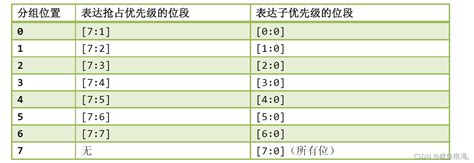 Freertos 内核控制函数vportentercritical Csdn博客