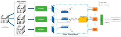 Hybrid Attention Cascade Network For Facial Expression Recognition