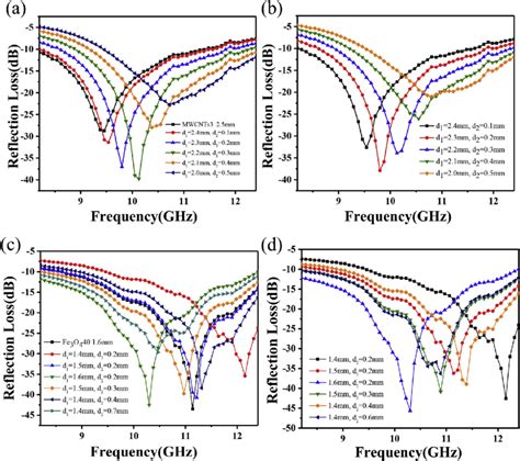 Microwave Absorbing Properties Of Double Layered Composites A Layer Download Scientific