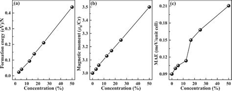 A Formation Energy Per Atom B Total Magnetic Moment And C Total