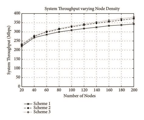 system throughput varying node density download scientific diagram