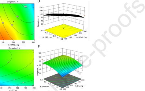 Contour Plots Showing Effect Of Hpmc And Ec A Dbp And Hpmc C Dbp Download Scientific