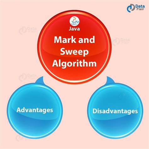 Java Garbage Collection Algorithm Mark And Sweep Algorithm Dataflair