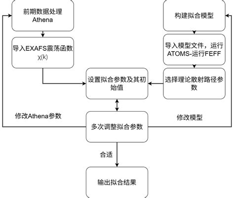 Artemis进行exafs拟合的基本操作 华算科技