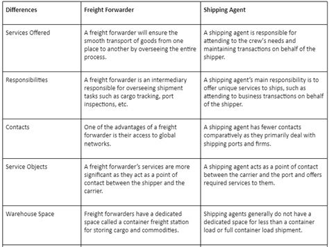 Freight Forwarder Vs Shipping Agent What Are The Differences