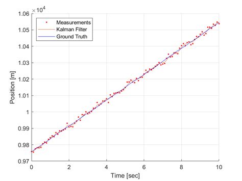 linear kalman filter estimating the velocity by position