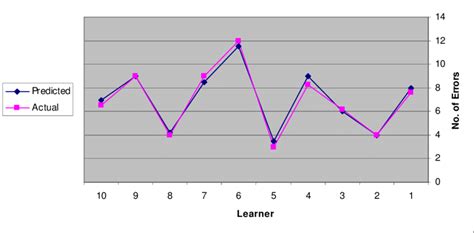 Comparison Between Actual And Nn Outputs Download Scientific Diagram