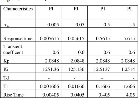 Table 1 From Set Point Tracking Of Pi And Pid Controlled Fast Response