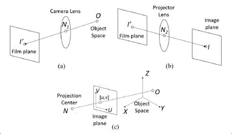 a mapping object point o in the object space to image point i in the