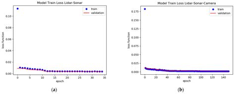 Sensors Free Full Text Sensor Data Fusion For A Mobile Robot Using Neural Networks