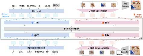 논문 리뷰 Lmfusion Adapting Pretrained Language Models For Multimodal Generation