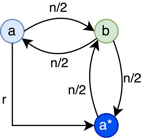 partial representations of p σ a and p σ b download scientific diagram
